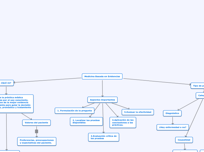 Medicina Basada en Evidencias - Mind Map Medicina Basada en Evidencias - Mind Map